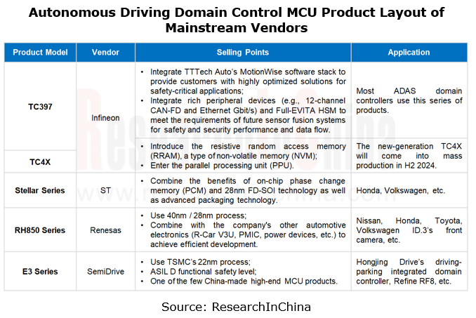 Automotive Microcontroller Unit (MCU) Industry Report, 2024 - ResearchInChina
